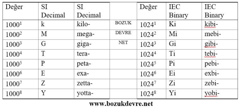 Nedir bu MB ve MiB? - Bozuk Devre
