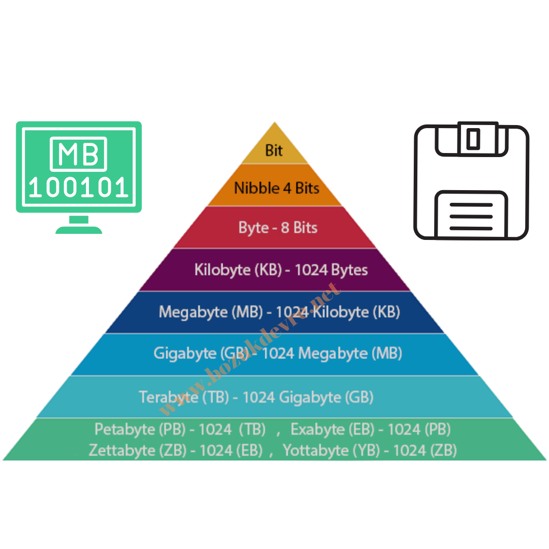 Nedir bu MB ve MiB? - bozukdevre.net
